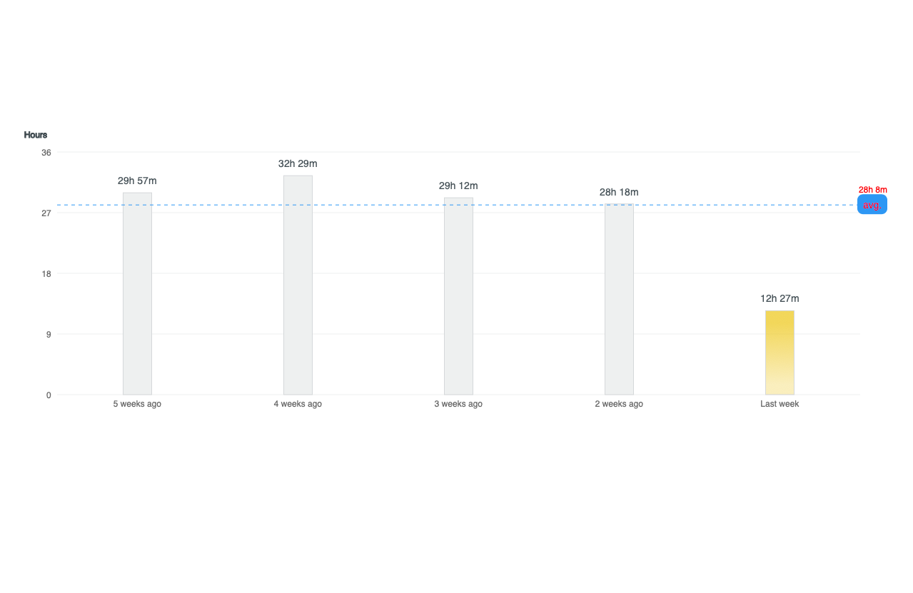 weekly-usage-time - Codesandbox